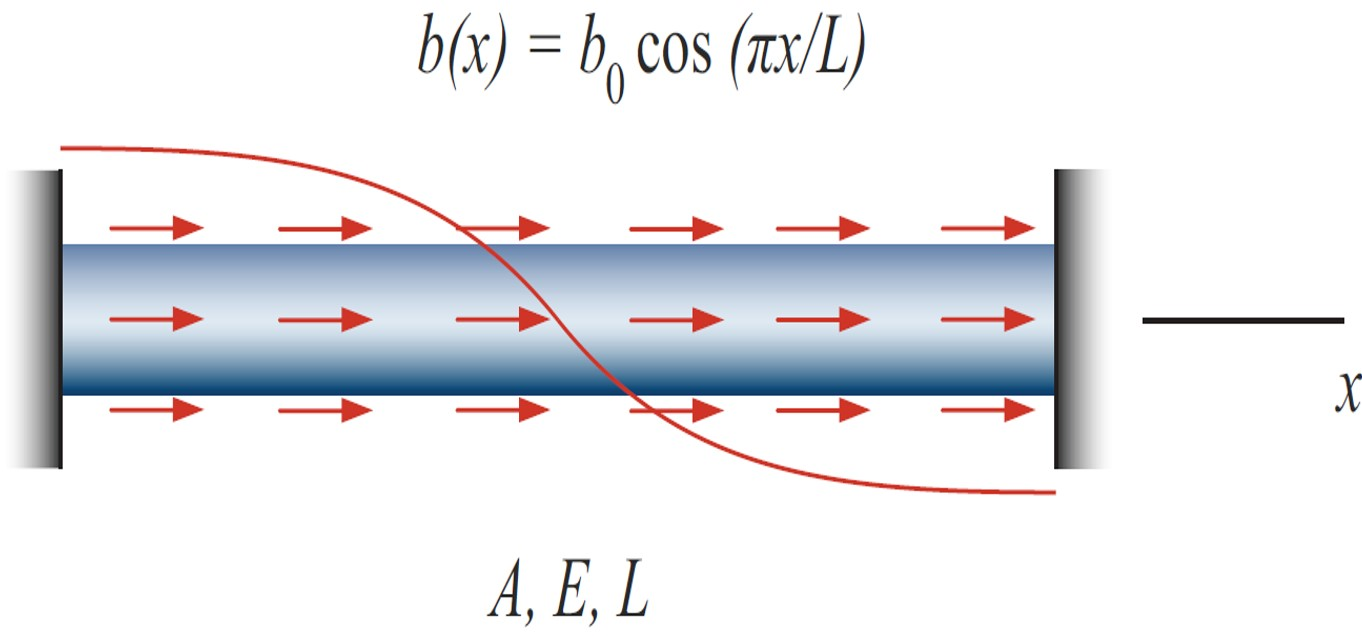 Solved Consider the prismatic bar with the loading shown | Chegg.com