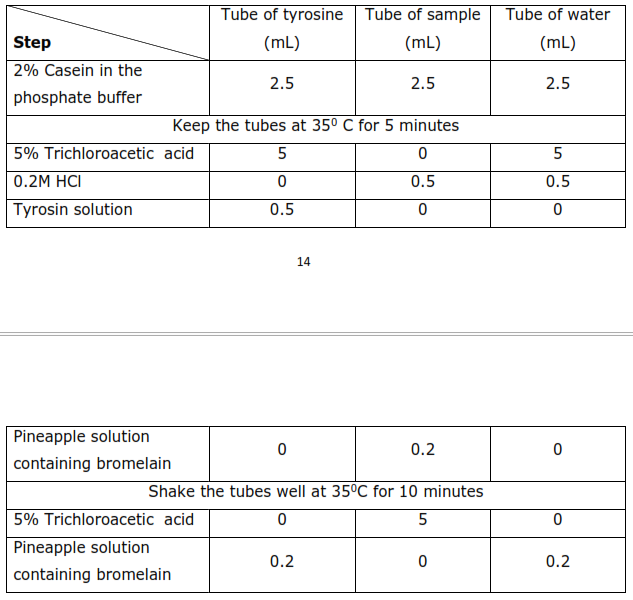 Solved The table below is the step-by-step procedure to | Chegg.com
