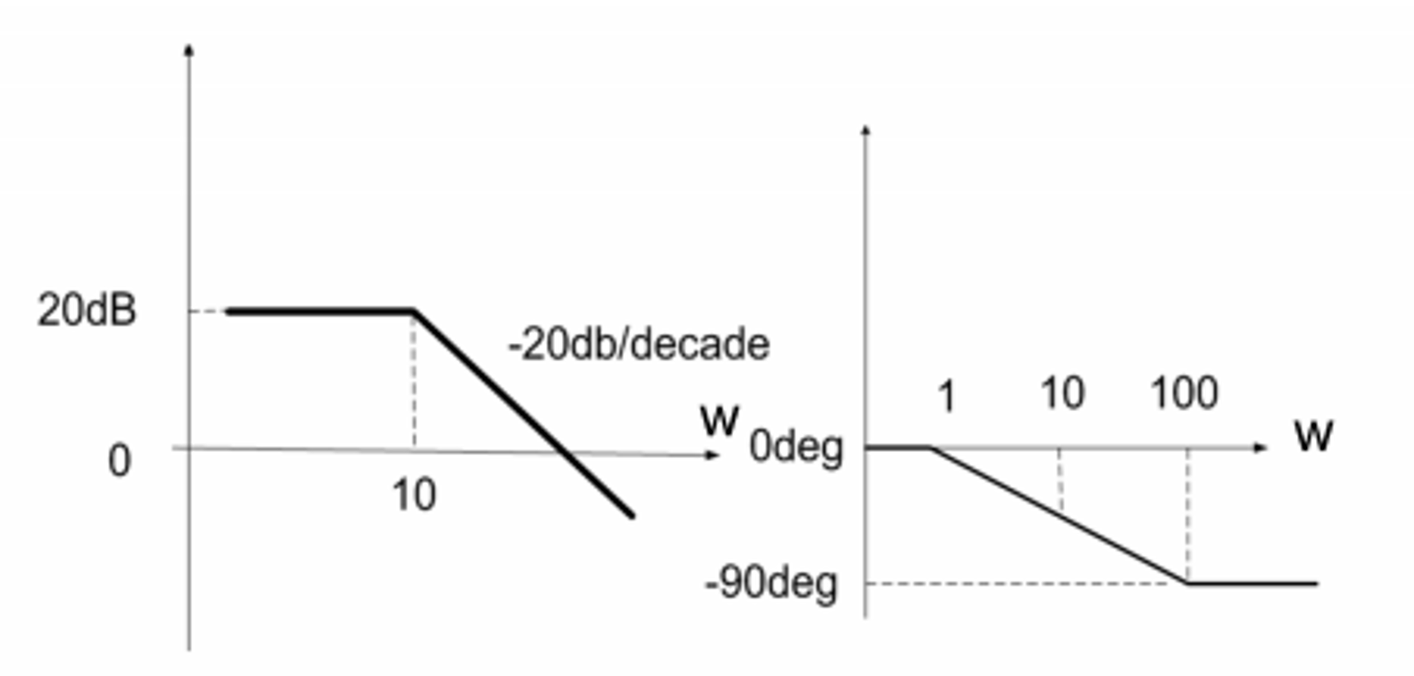 Solved A system has the following Bode plots a) If the | Chegg.com