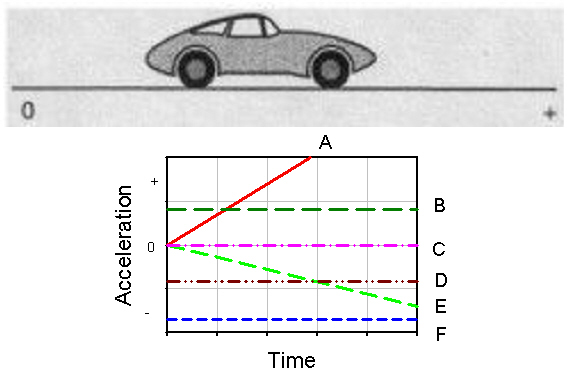 Solved: A Toy Car That Can Move In Either Direction Along ... | Chegg.com