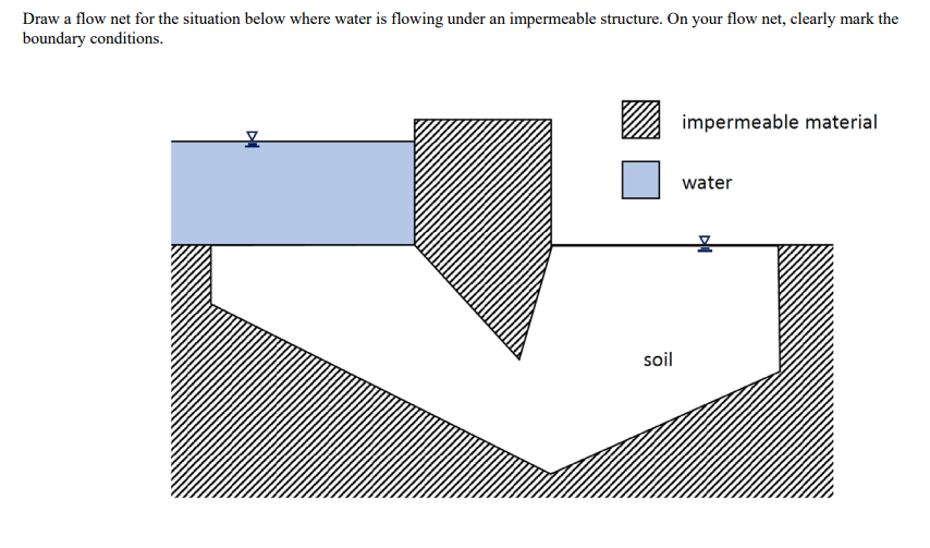 Solved Draw the equipotential and flow lines for this | Chegg.com