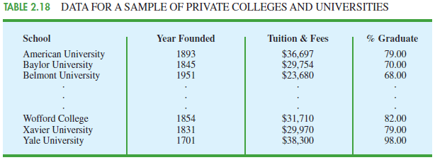 TABLE 2.18 DATA FOR A SAMPLE OF PRIVATE COLLEGES AND | Chegg.com