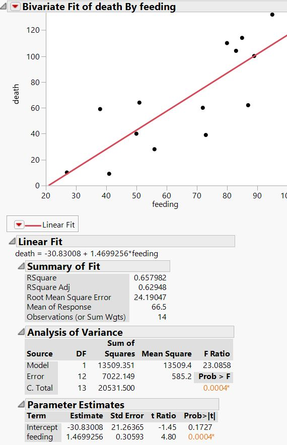 Solved 1. The value of the sample intercept b0. 2. The | Chegg.com