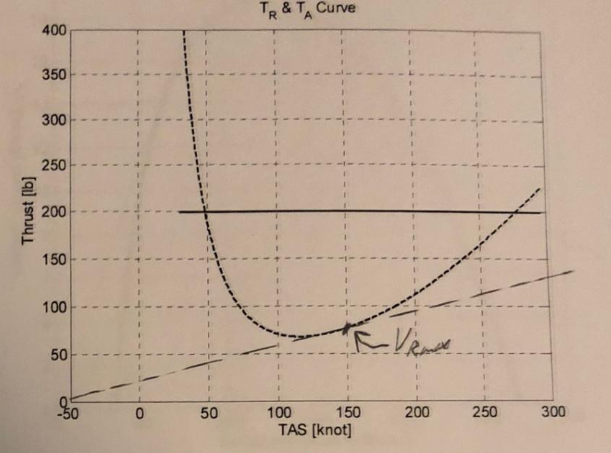 Aircraft performance curves for a jet driven aircraft | Chegg.com