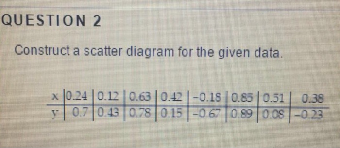 Solved Construct a scatter diagram for the given data. | Chegg.com