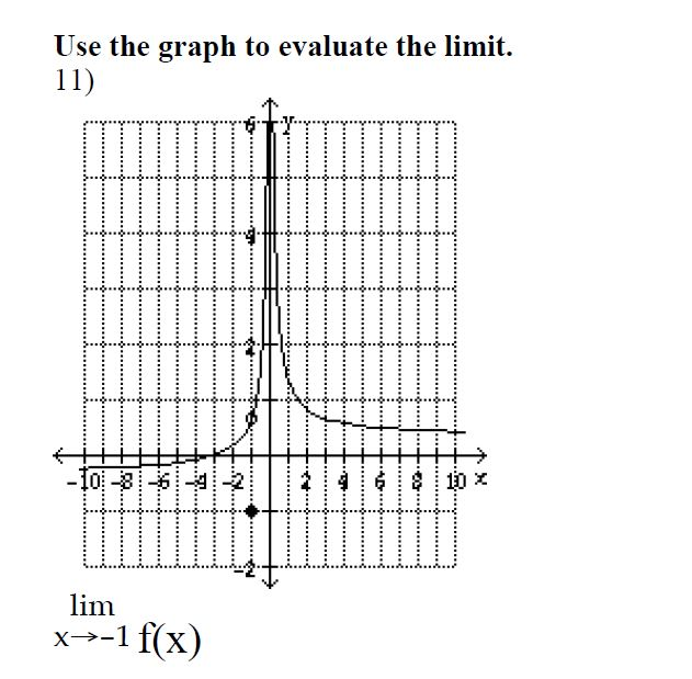 Solved Use the graph to evaluate the limit. "."."?"^TVT"". | Chegg.com