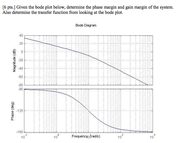 Given the bode plot below, determine the phase margin | Chegg.com