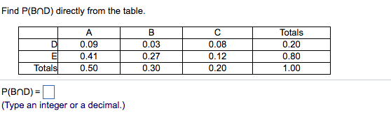 Solved Find P(B intersection D) directly from the table. | Chegg.com