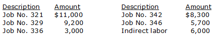 Solved a. Journal Entry to record labor cost | Chegg.com