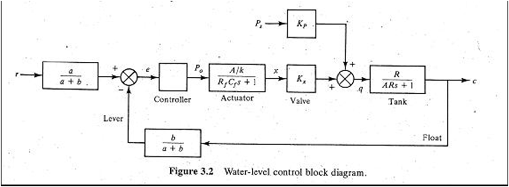 Solved Use controller (first block) as a PI control with | Chegg.com