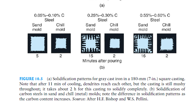 Solved Solidification patterns for gray cast iron in a | Chegg.com