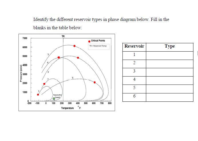 Solved: Identify The Different Reservoir Types In Phase Di... | Chegg.com