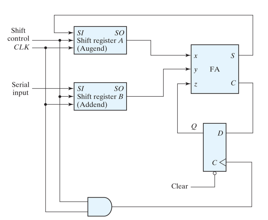 Solved A serial adder can be implemented from two shift | Chegg.com