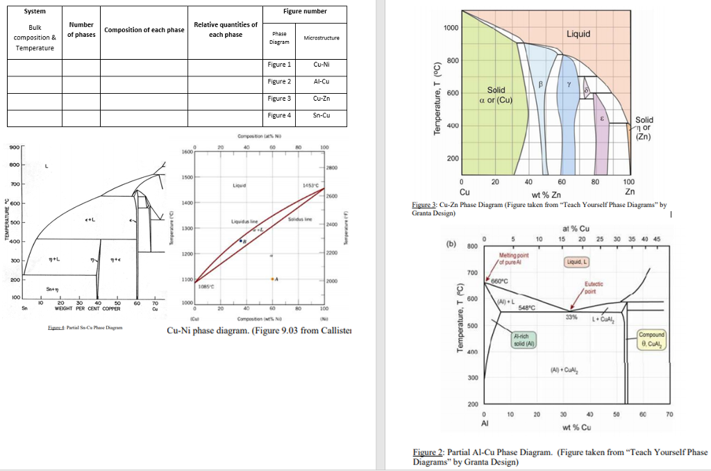 Solved Figure number Relative quantities of each phase | Chegg.com