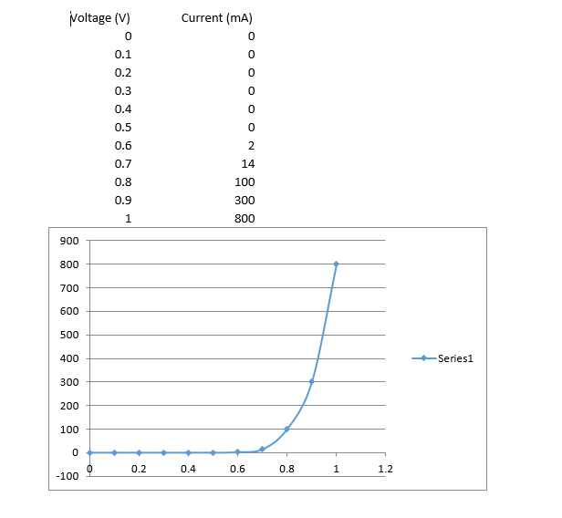 Solved Please find the ideal factor n given the data and IV | Chegg.com