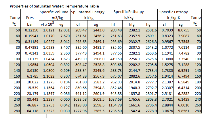 Solved Determine the specific internal energy (kJ/kg) of | Chegg.com