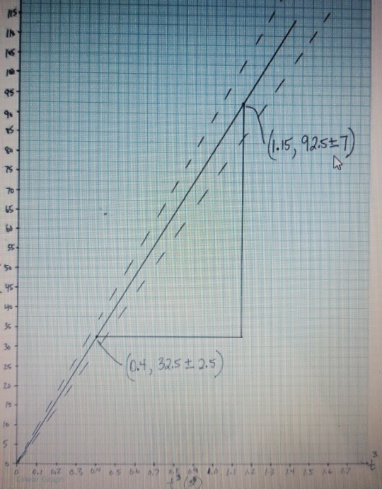 Solved Given the following graph, what is the power | Chegg.com