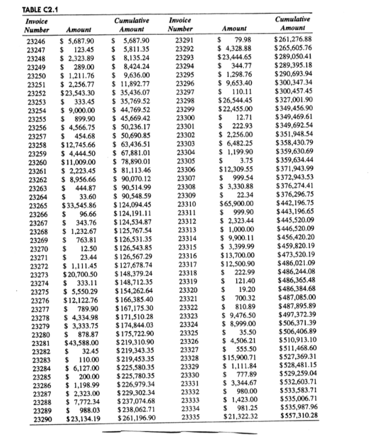The following table (Table C2.1) is a partial listing | Chegg.com