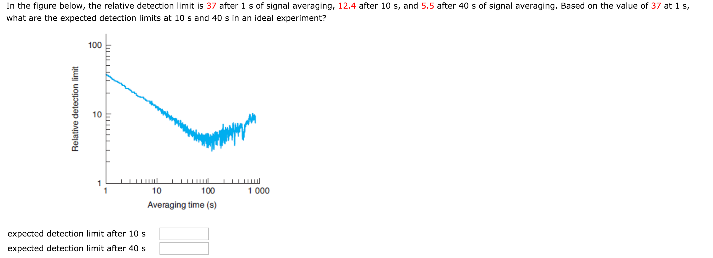 Solved In The Figure Below The Relative Detection Limit Is