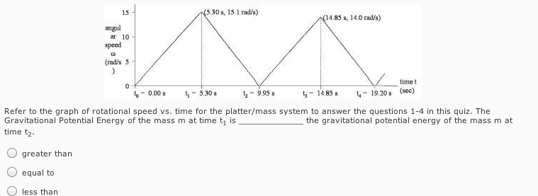 Solved Refer to the graph of rotational speed vs. time for | Chegg.com