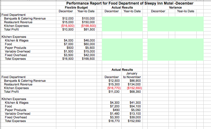 Solved Performance Report for Food Department of Sleepy Inn | Chegg.com
