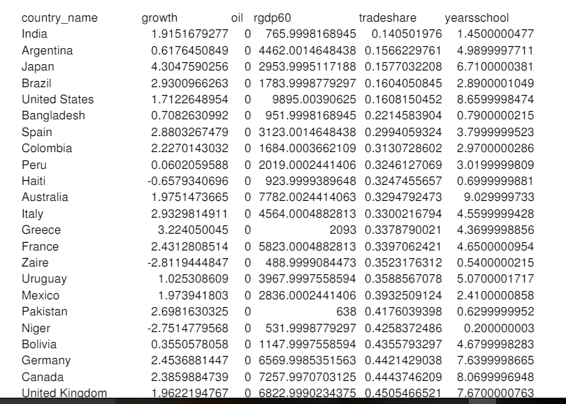 Solved The datafile below contains data on average growth | Chegg.com