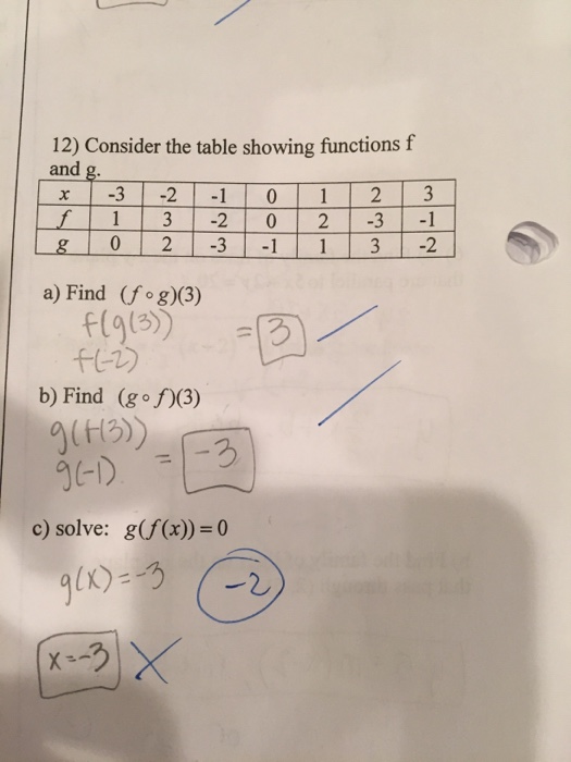 Solved Consider the table table showing funtion f and g. | Chegg.com