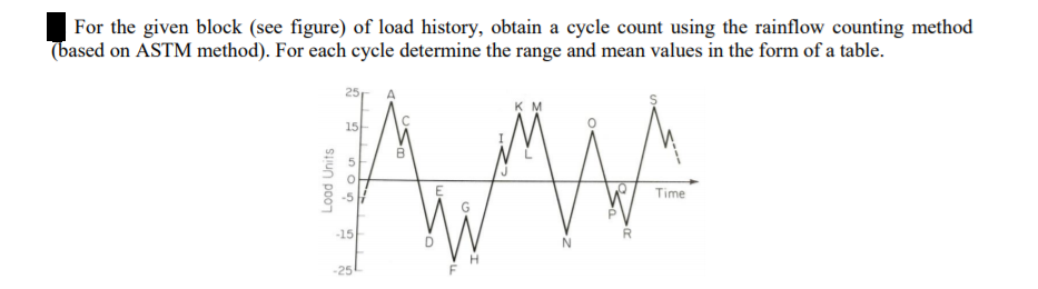 Solved For the given block (see figure) of load history, | Chegg.com