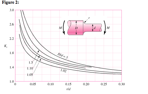 Solved Figure 4: 0.9 Fatigue strength fraction, f, 0.88 of | Chegg.com