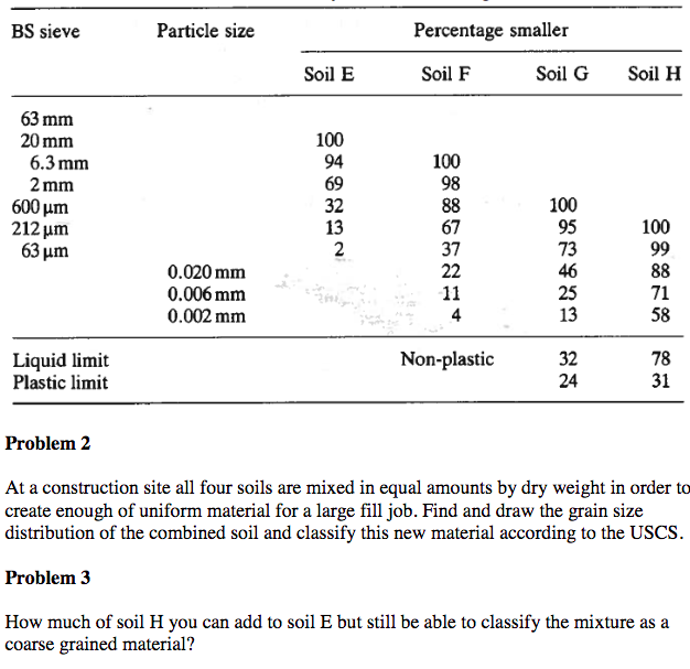 BS sieve Particle size Percentage smaller Soil E Soil | Chegg.com