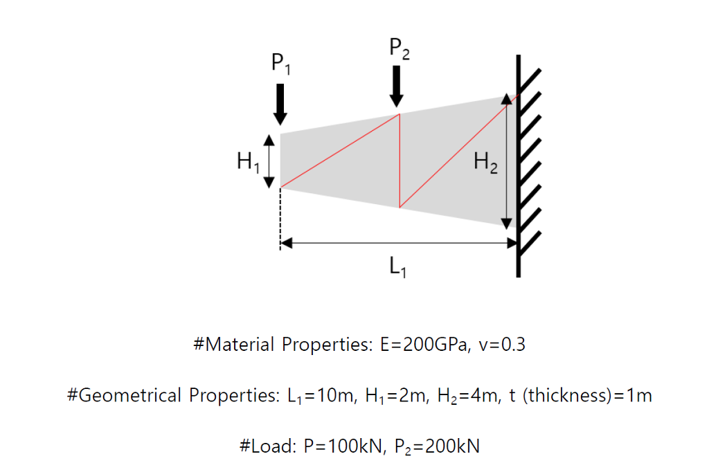 A beam having non-uniform cross-sectional area is | Chegg.com