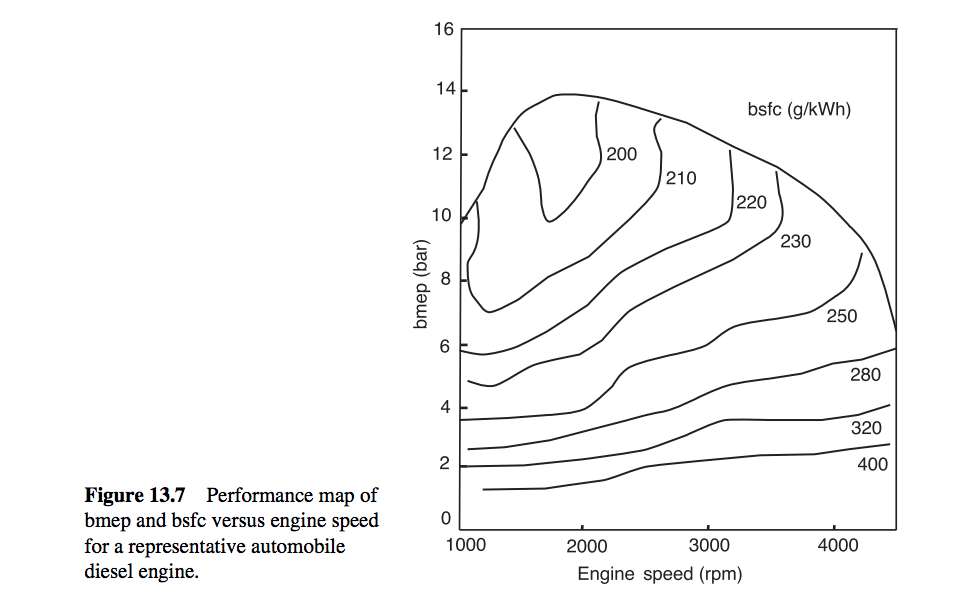 Solved 13.6 A car traveling steadily on a level road at 100 | Chegg.com