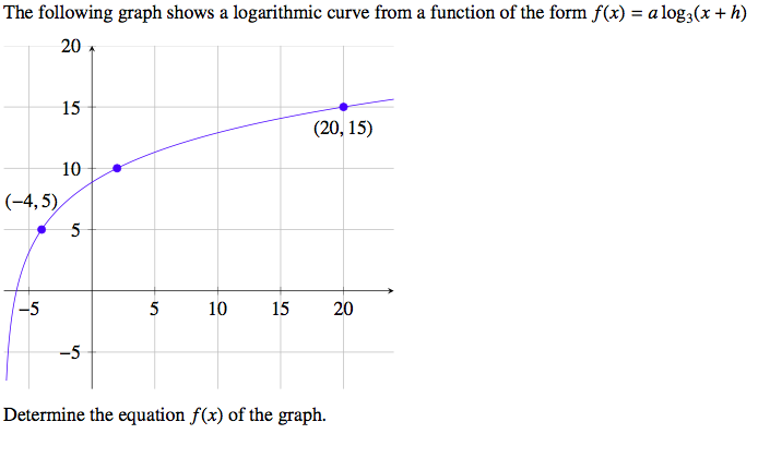 Solved The following graph shows a logarithmic curve from a | Chegg.com