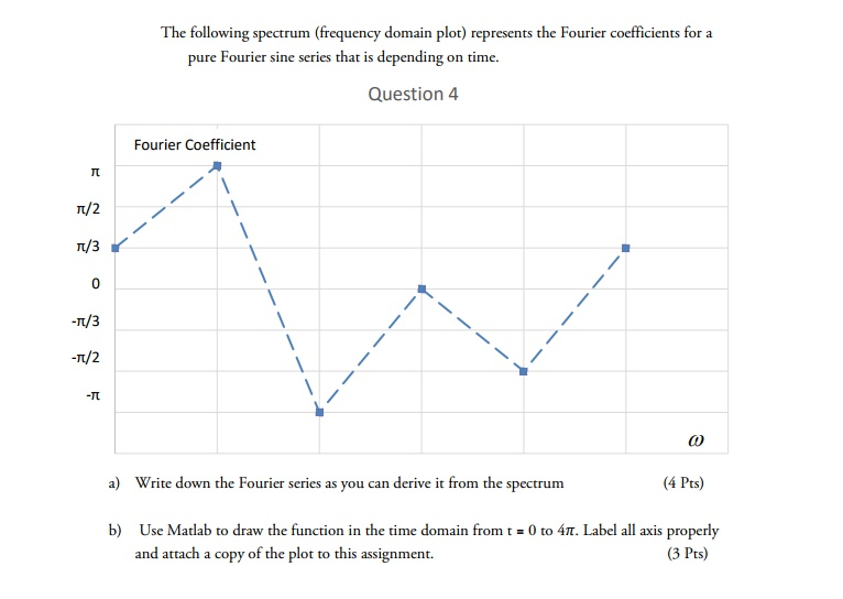 Solved The following spectrum (frequency domain plot) | Chegg.com