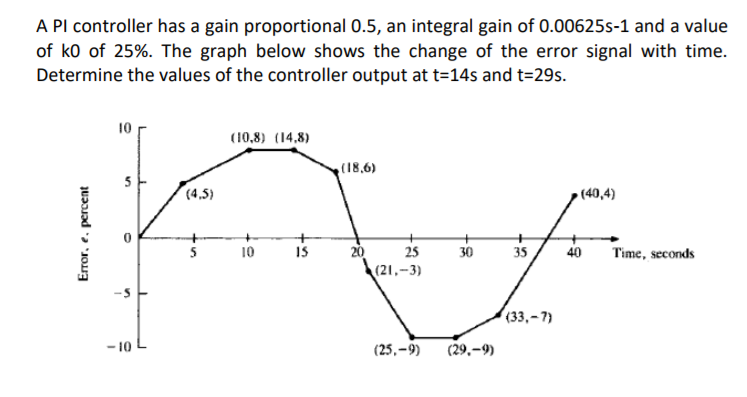 Solved A Pl controller has a gain proportional 0.5, an | Chegg.com