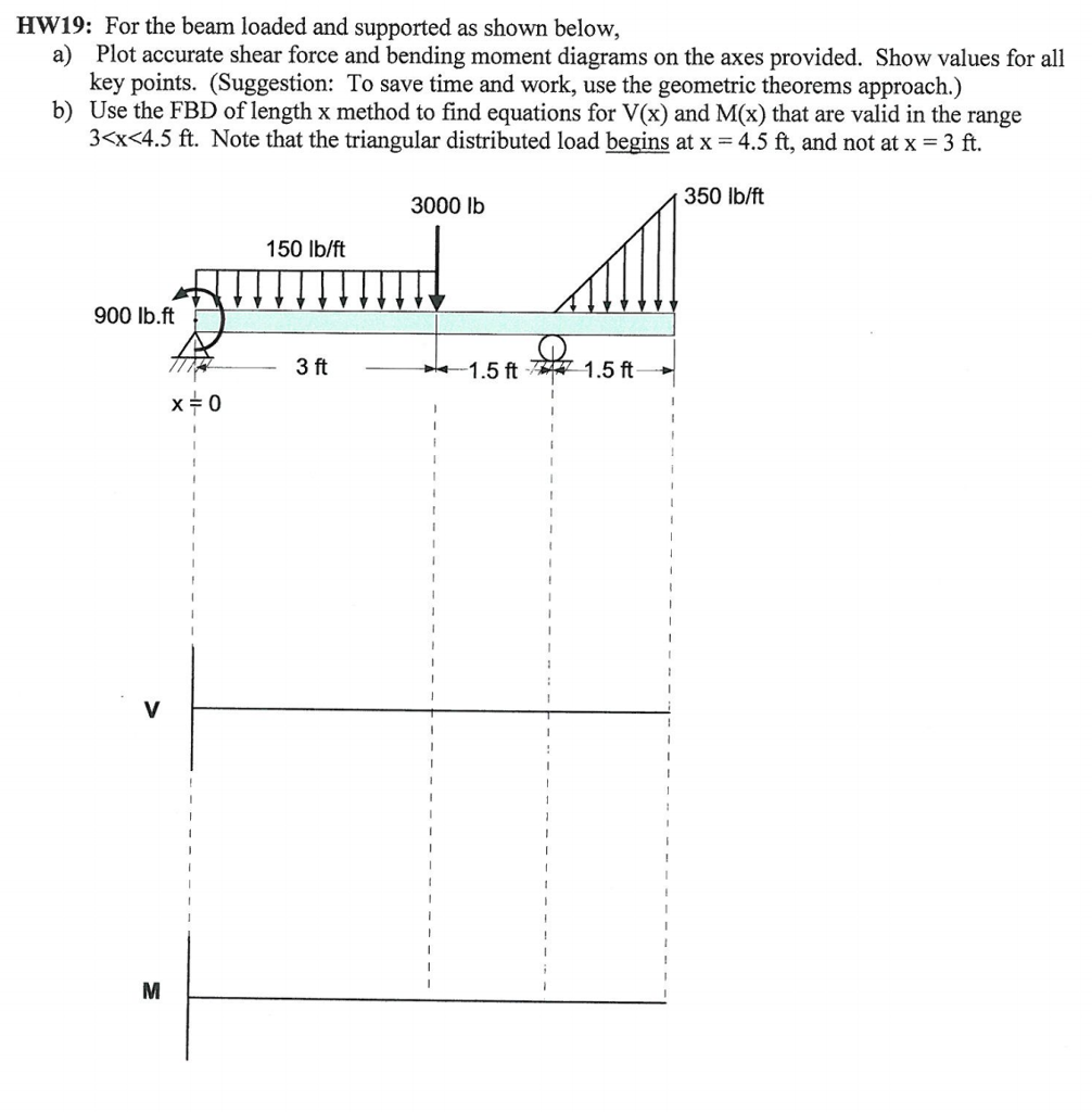 Solved HW19: For the beam loaded and supported as shown | Chegg.com