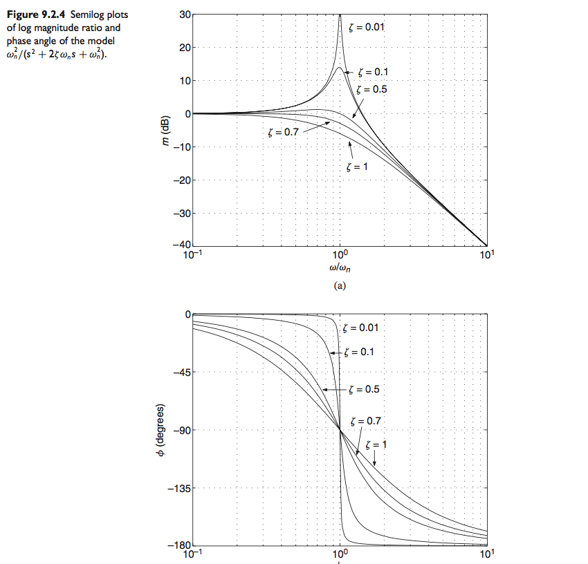 Solved Consider The Rlc Circuit Show In Figure 8 2 1 C Of