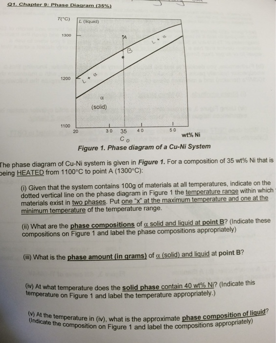 Solved The phase diagram of Cu-Ni system is given in Figure | Chegg.com