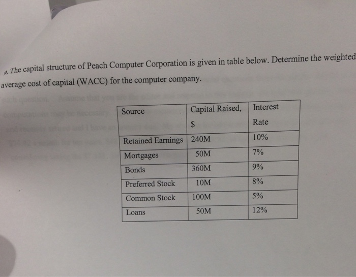 Solved The capital structure of Peach Computer Corporation | Chegg.com