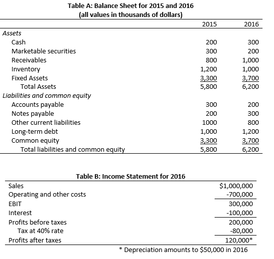 Assets And Liabilities Chart