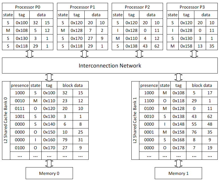 Solved 4) (10 pts) The quad-core multiprocessor shown in | Chegg.com