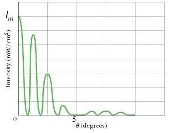 Solved Light of wavelength 440 nm passes through a double | Chegg.com