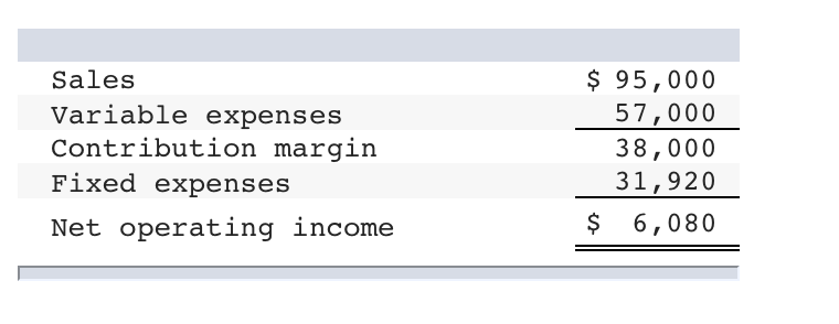 Solved Oslo Company prepared the following contribution | Chegg.com