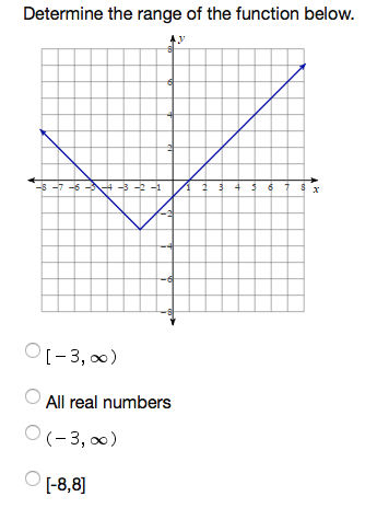 Solved Determine the range of the function below. O-3, 00) | Chegg.com