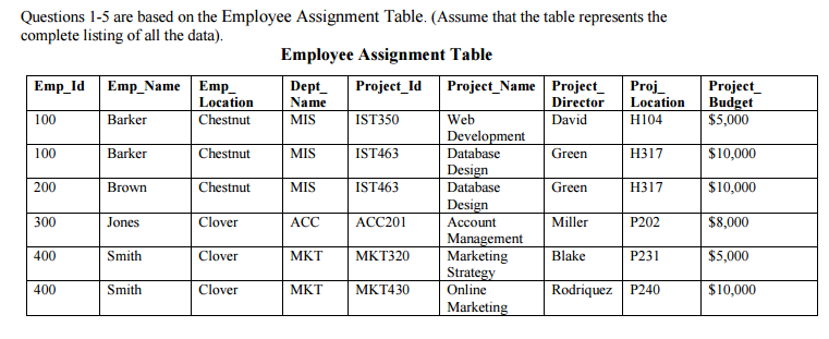 Solved Questions 1-5 are based on the Employee Assignment | Chegg.com