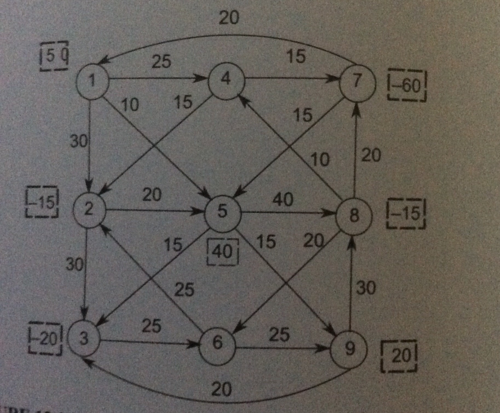Consider The Minimum Cost Network Flow Problem Given