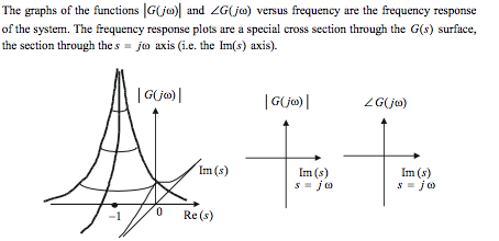 Solved e graphs of the Goel and of the system. The frequency | Chegg.com