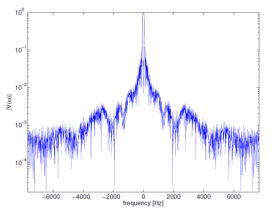 Consider a continuous-time signal with spectrum as | Chegg.com