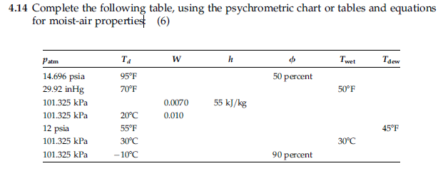 Solved Complete the following table, using the psychrometric | Chegg.com
