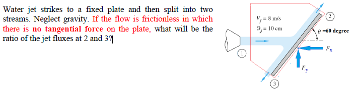 Solved Water jet strikes to a fixed plate and then split | Chegg.com